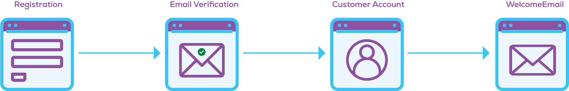 Customer Email Verification Pro - zorem Docs