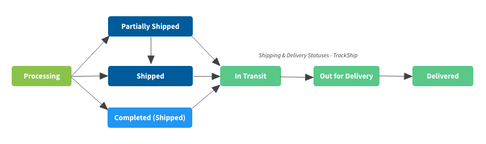 TrackShip integration - zorem Docs