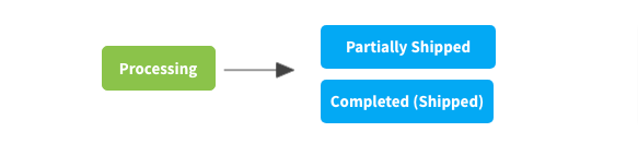 Order Statuses – zorem Docs