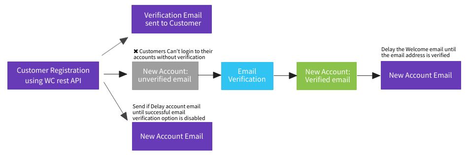 Creating Customers For Woocommerce Via The Rest Api Zorem Docs